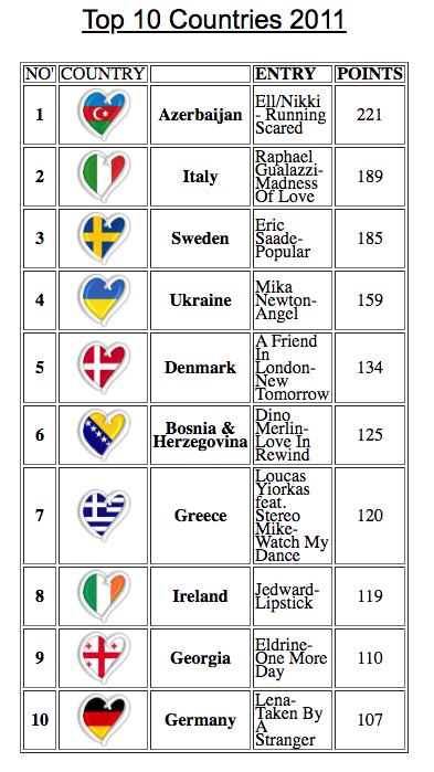 Eurovision 2011 – Music Mania